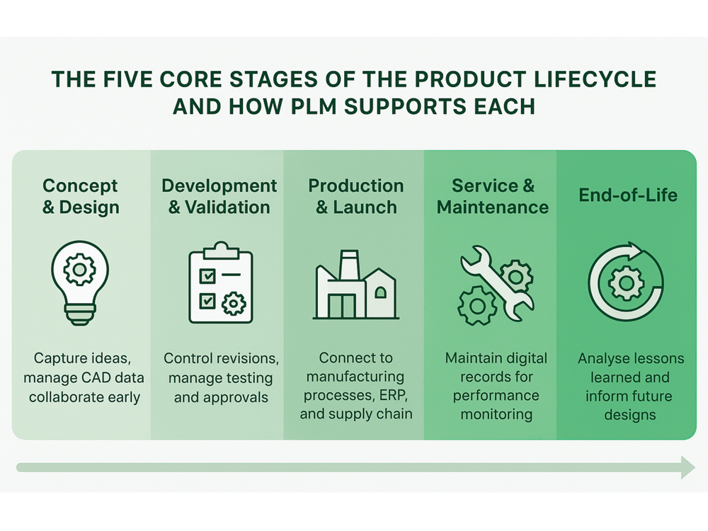 What is PLM? | Product Lifecycle Management Explained | Symetri UK ...