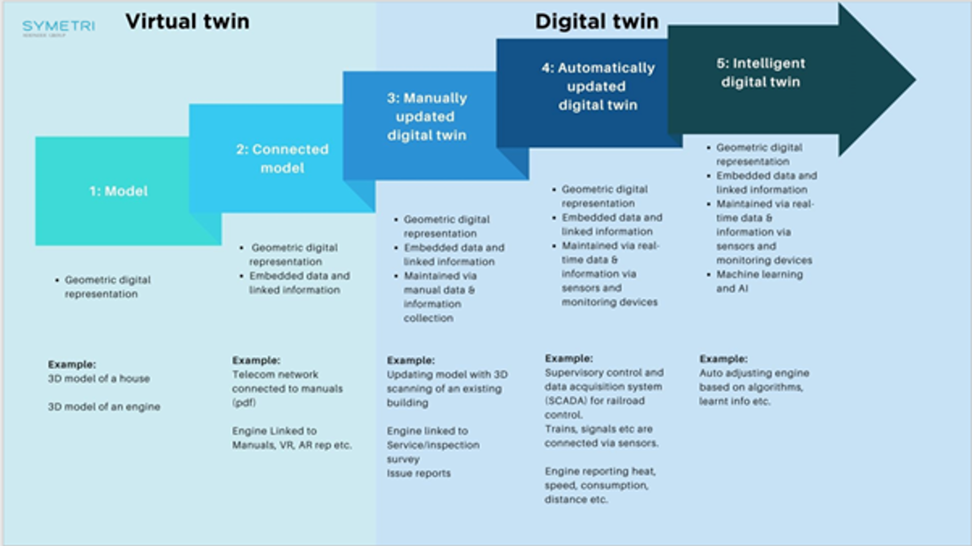 Digital Twin Guide | Symetri.co.uk